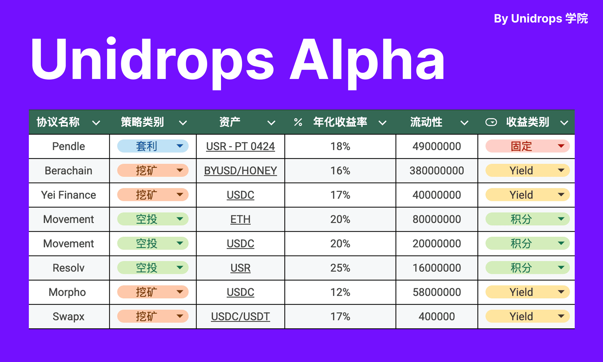 Unidrops - 专业的空投赚钱研究院